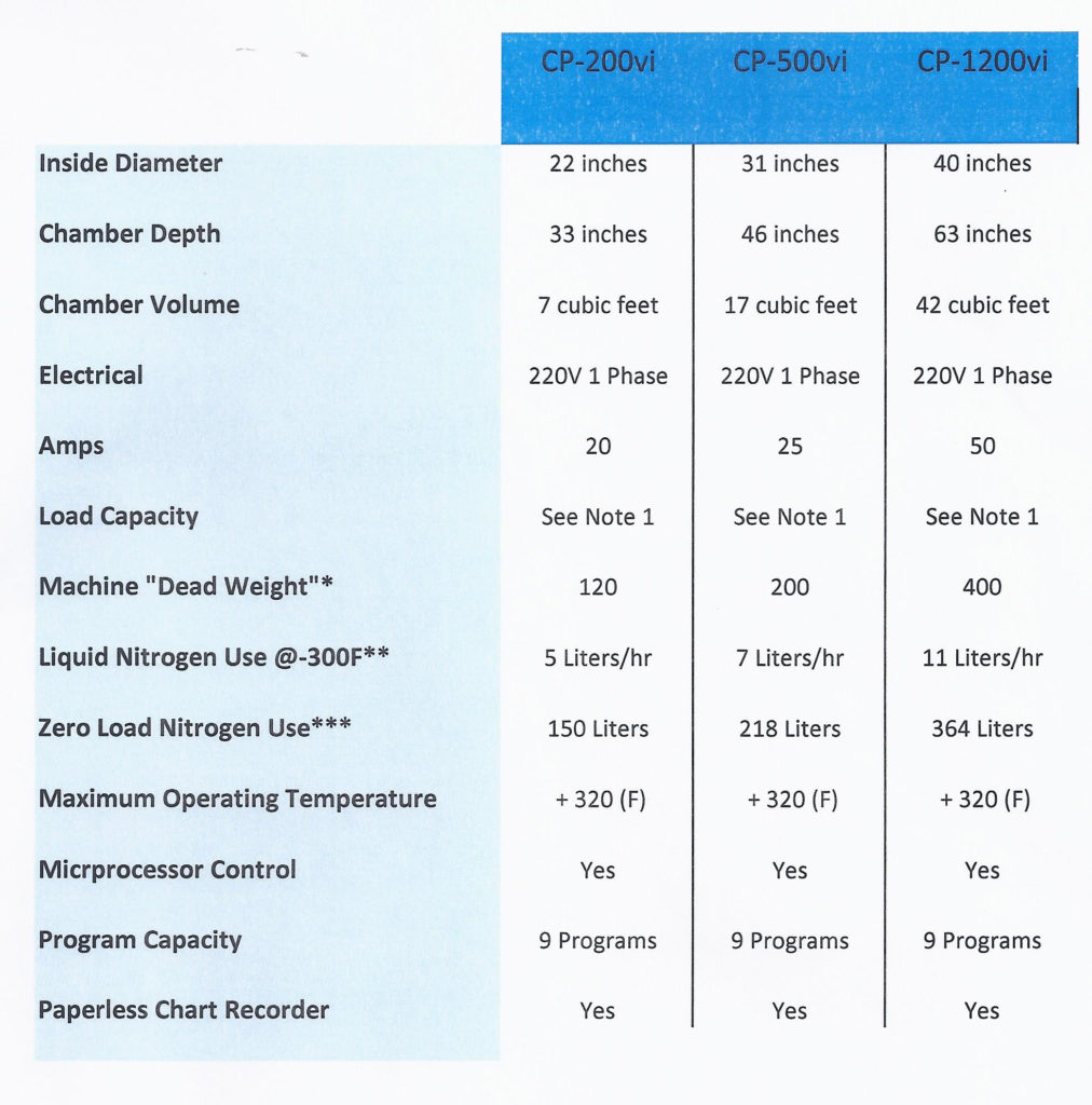 Machine chart - Controlled Thermal Processing